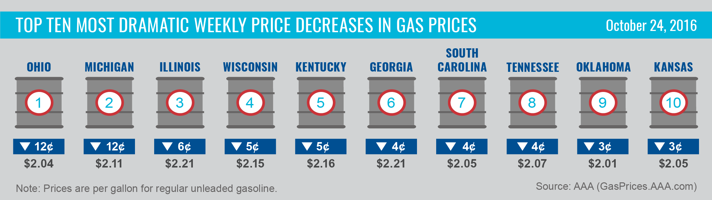 AAA Fuel Prices