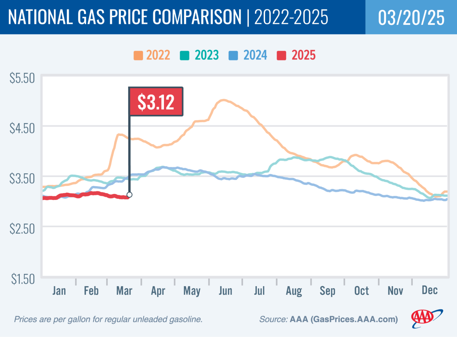 AAA Fuel Prices