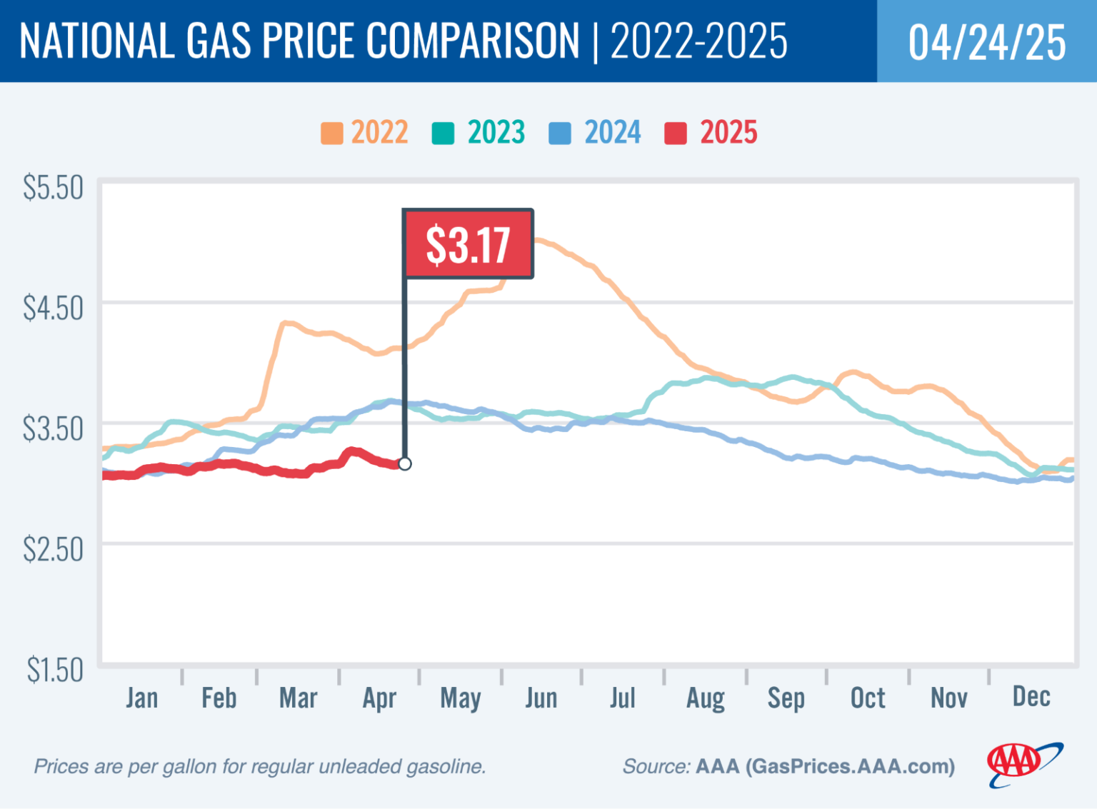 AAA Fuel Prices