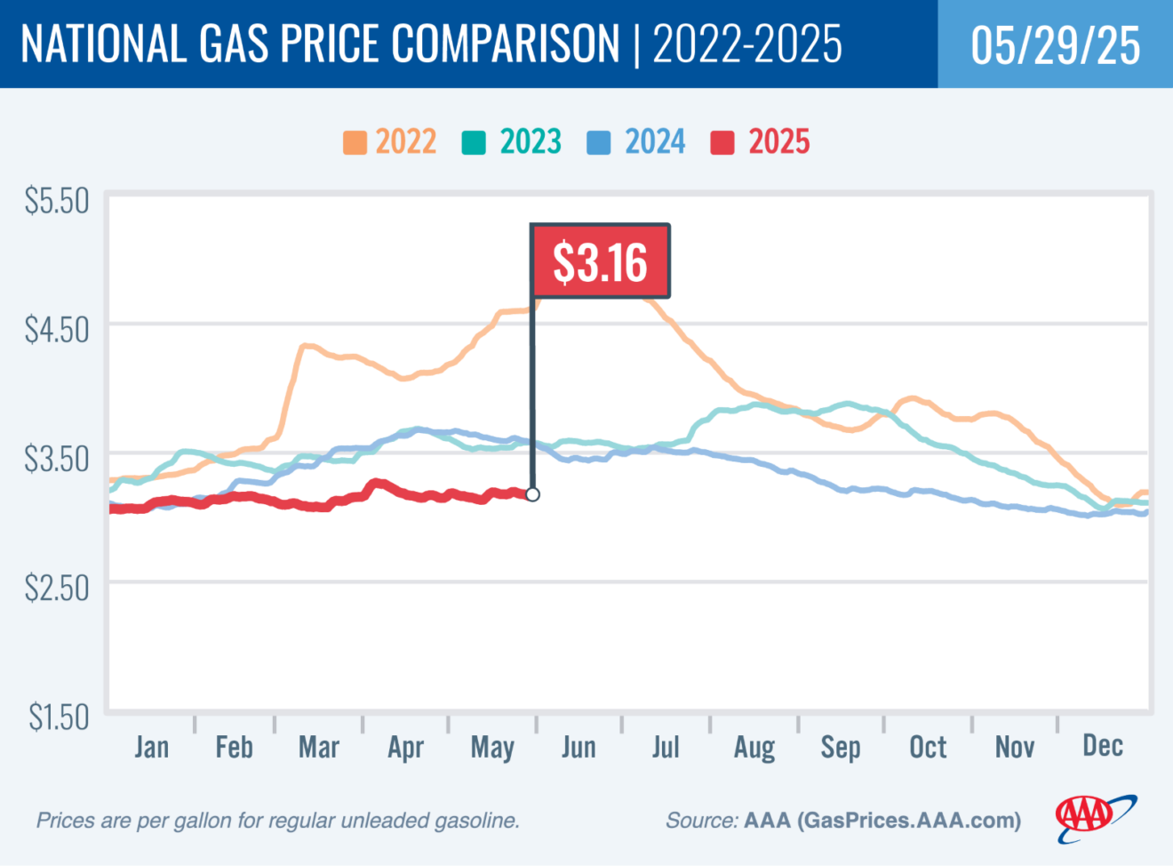 AAA Fuel Prices