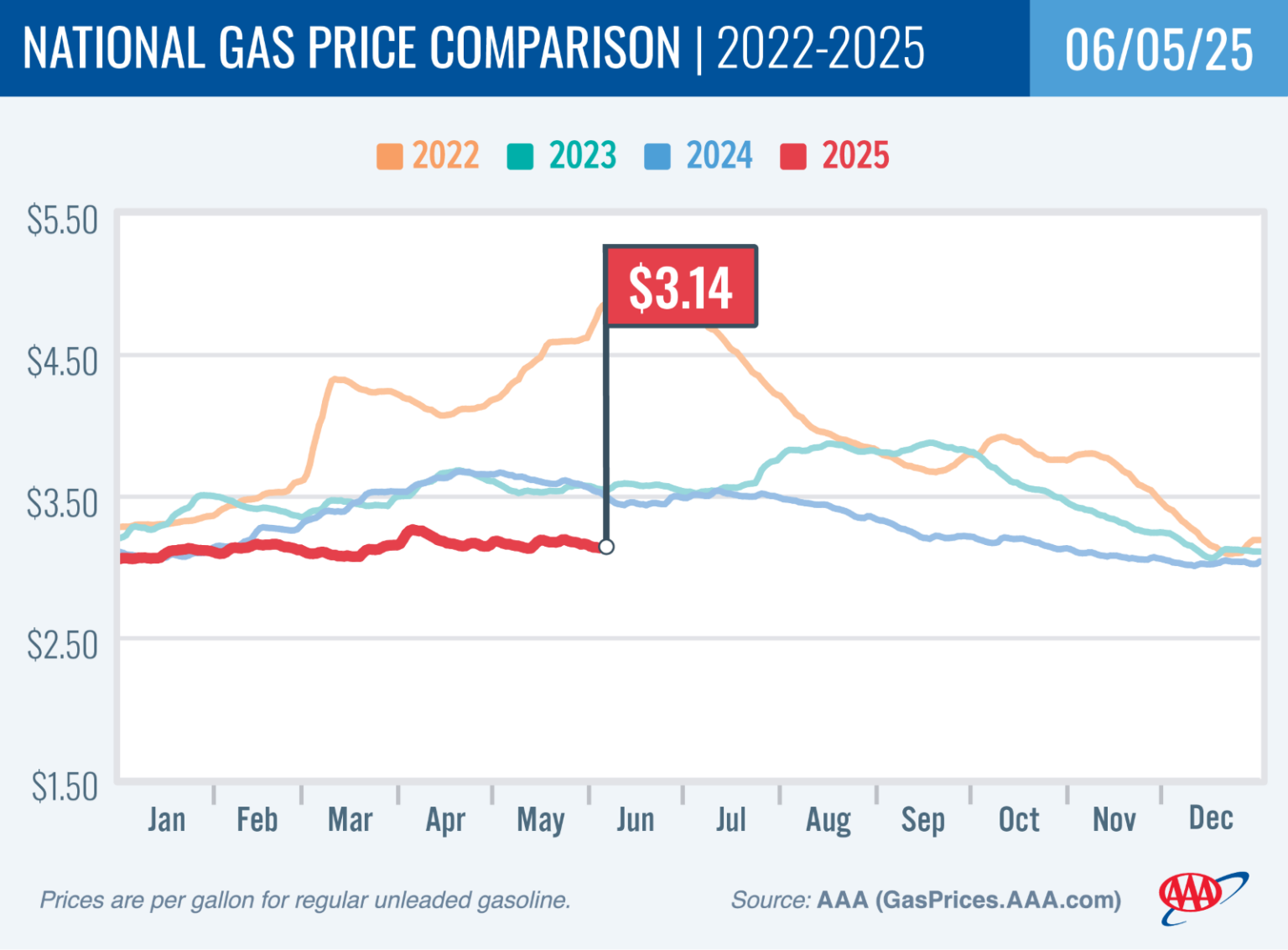 AAA Fuel Prices