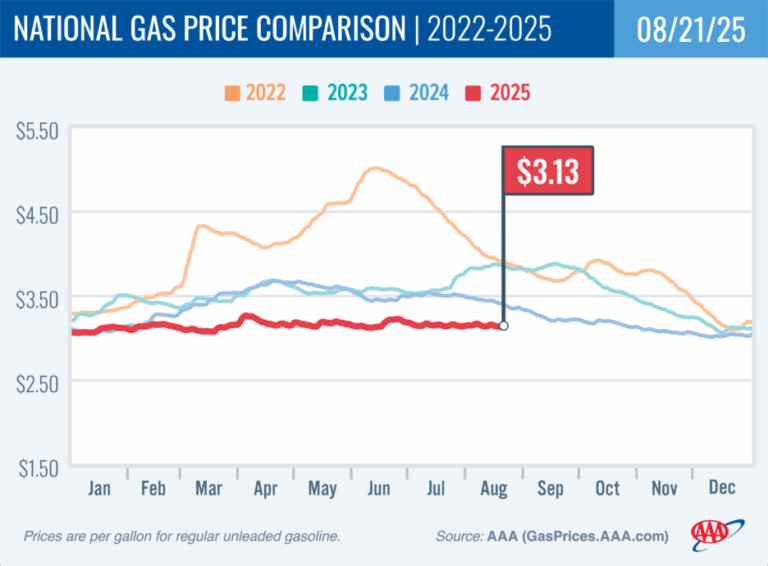 AAA Fuel Prices