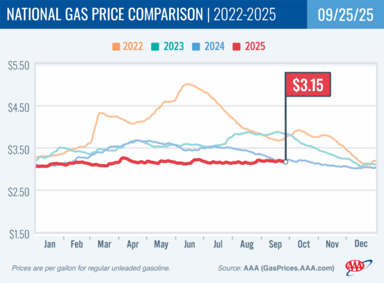 One Year Ago: $3.213