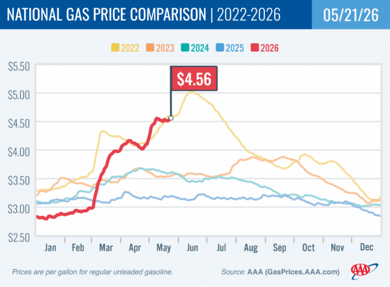 AAA Gasoline Price Report - KLTZ/MIX-93