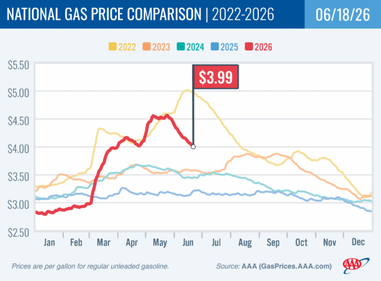 For the first time since March, national average for a gallon of ...